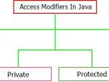 Access Modifiers Types